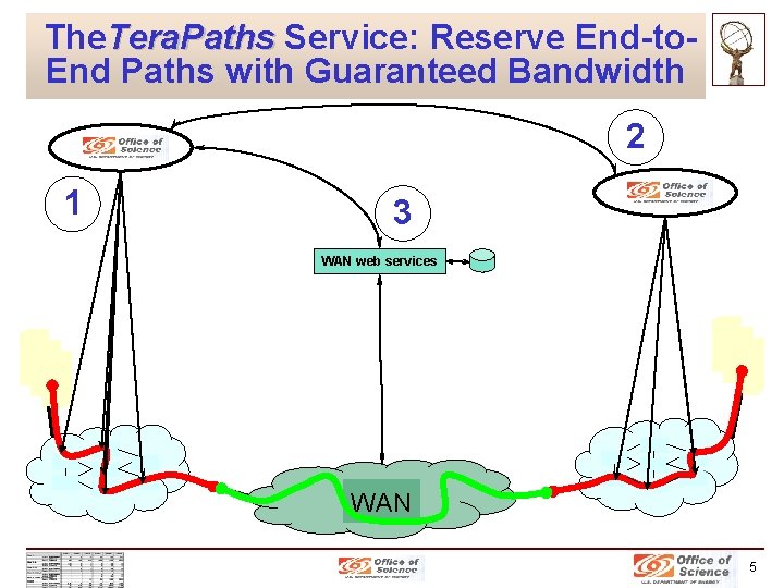 Tera Paths Tera Paths Establishing EndtoEnd Qo S