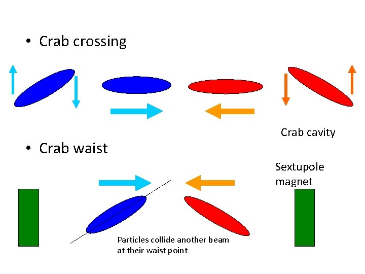 Large Piwinski angle and crab waist scheme in