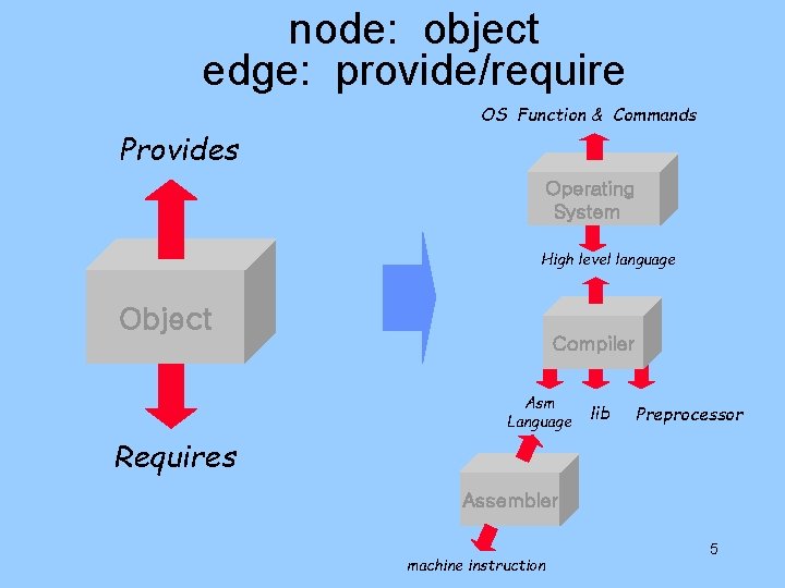 18 Distributing Open Software RPM Command 1 Computer