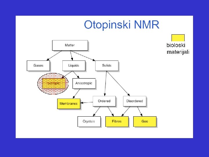 NMR spektroskopija vrstog stanja Tomislav Biljan Prezentacija i