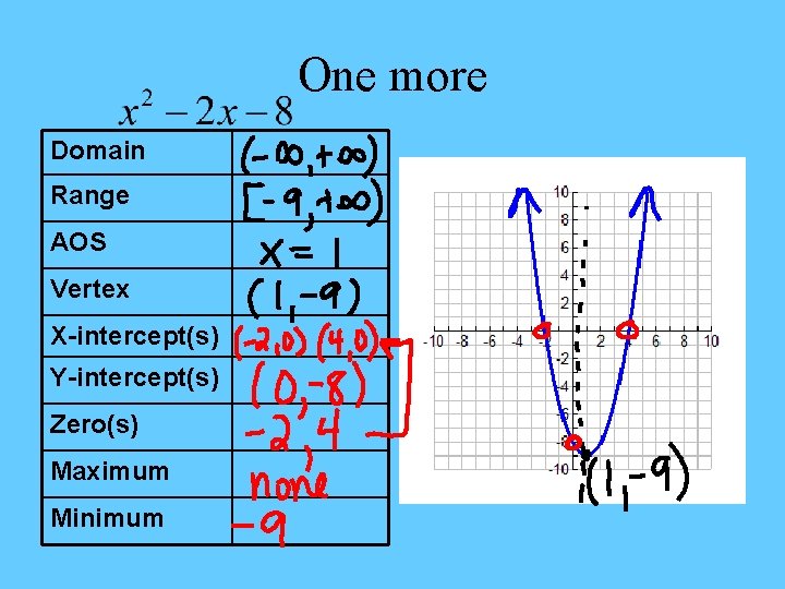 Characteristics of Quadratic functions fx ax 2 bx