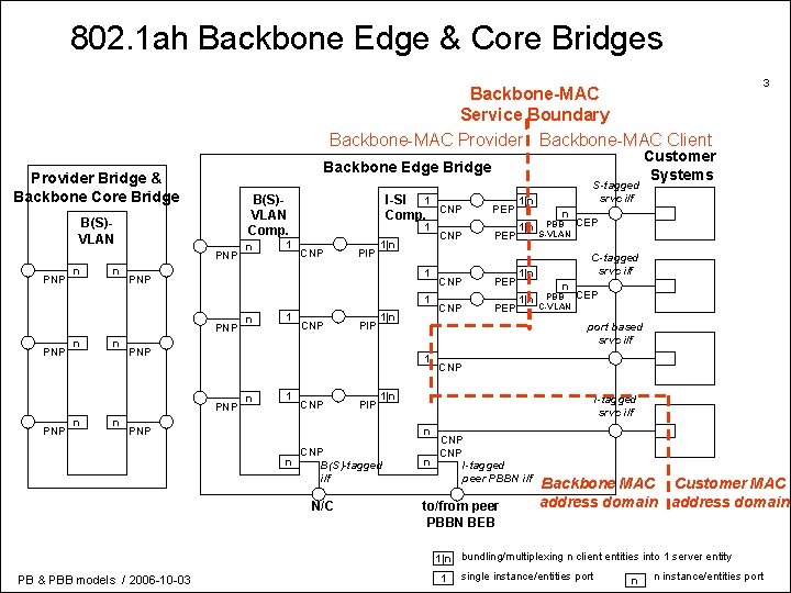 802 1 Ad Provider Provider Edge Bridges 1 802 1 Ad Provider Provider Edge Bridges 1