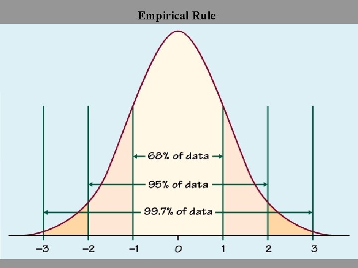 Central Tendency Dispersion n Types of Distributions Normal