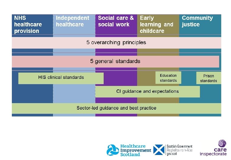 From compliance to collaboration First standards in 2002