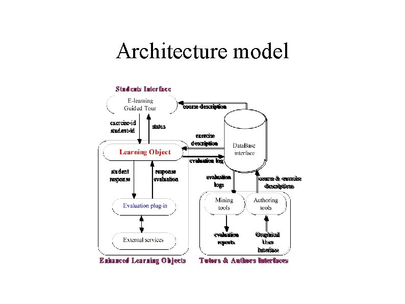 Reactive learning Objects for Distributed eLearning environments Patrick
