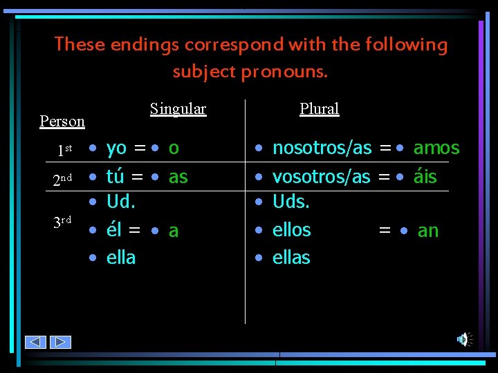How to Conjugate SPANISH VERBS First lets review