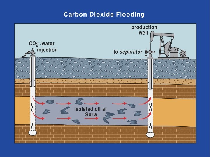 Carbon Dioxide Flooding in Central Kansas Reservoirs G