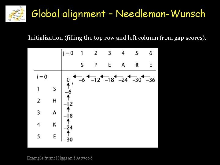 BI 420 Introduction to Bioinformatics Sequence alignment Gabor