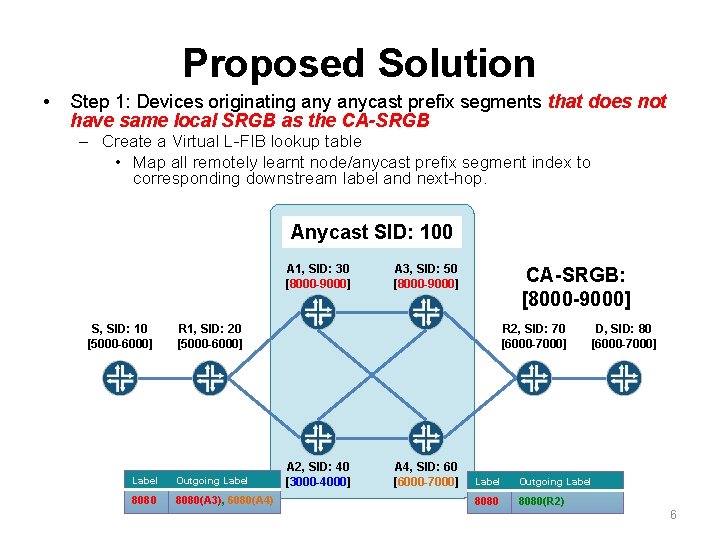 Anycast Prefix Segments in MPLSbased SPRING draftpsarkarspringmplsanycastsegments01 Pushpasis