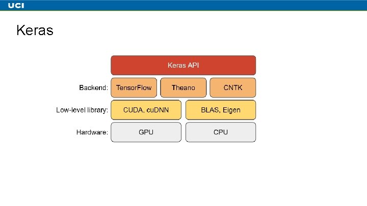 A FortranKeras Deep Learning Bridge for Scientific Computing