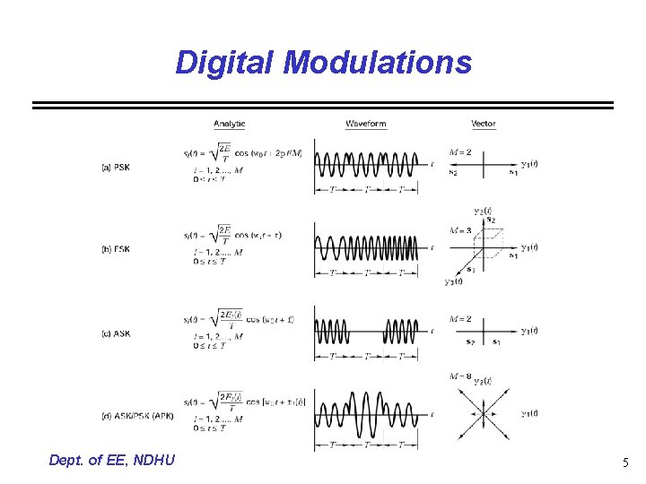 Chapter Four Bandpass Modulation and Demodulation Dept of