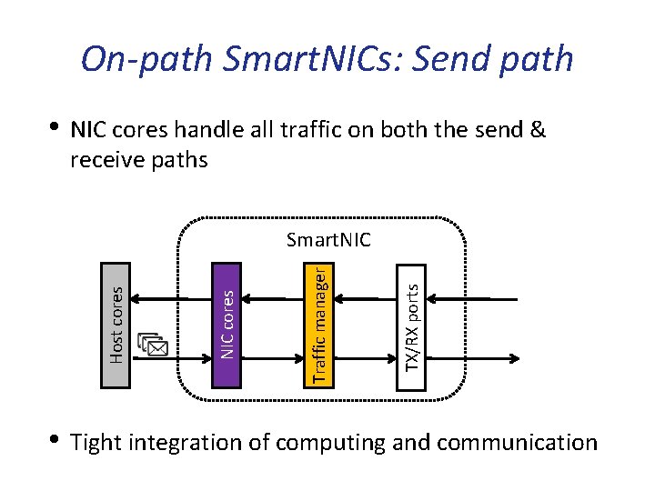Offloading Distributed Applications onto Smart NICs using i