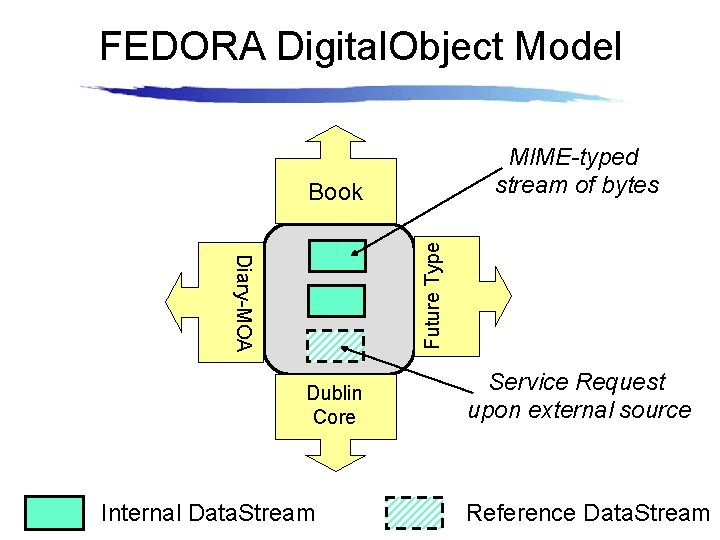 Flexible and Extensible Digital Object and Repository Architecture Flexible and Extensible Digital Object and Repository Architecture