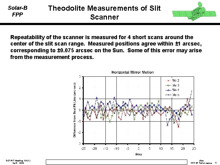 SolarB FPP AsBuilt Performance of the FPP Spectro
