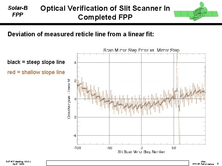 SolarB FPP AsBuilt Performance of the FPP Spectro
