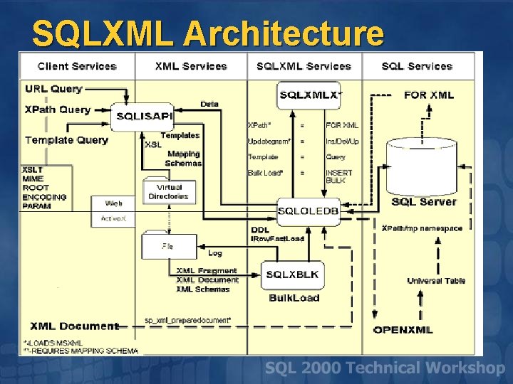 XML SQL Server 2000 XML Web Time Feelanet