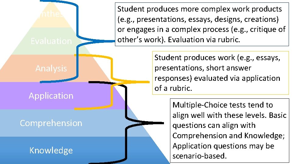 Blooms Taxonomy Synthesis Evaluation Analysis Application Comprehension Knowledge