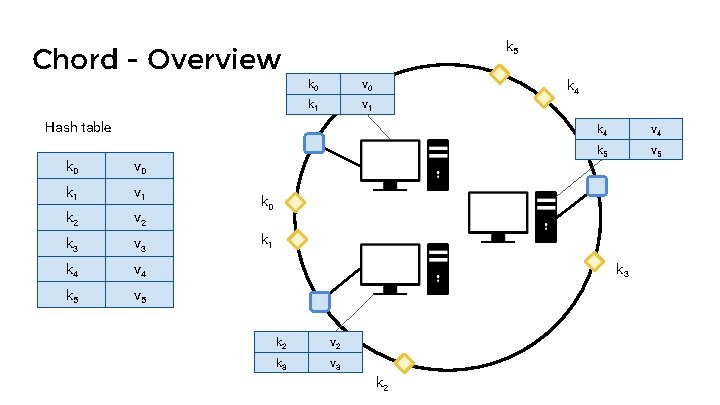 P 2 P Distributed Hash Tables Chord Routing