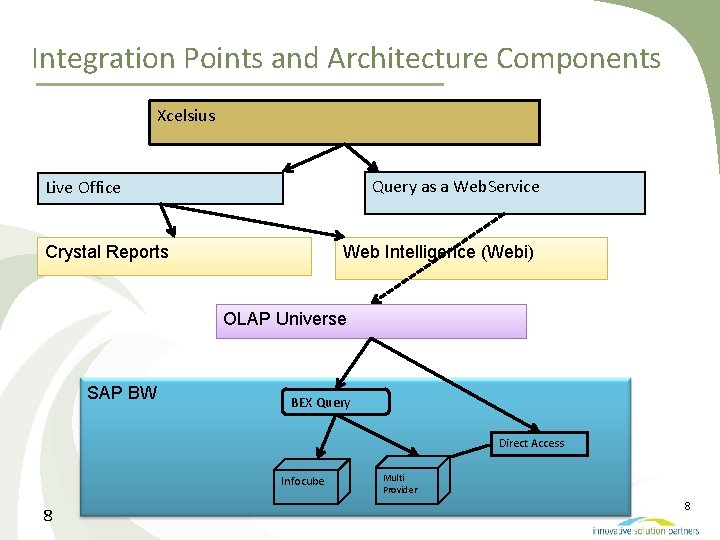 Integrating SAP Business Objects Xcelsius and Web Intelligence
