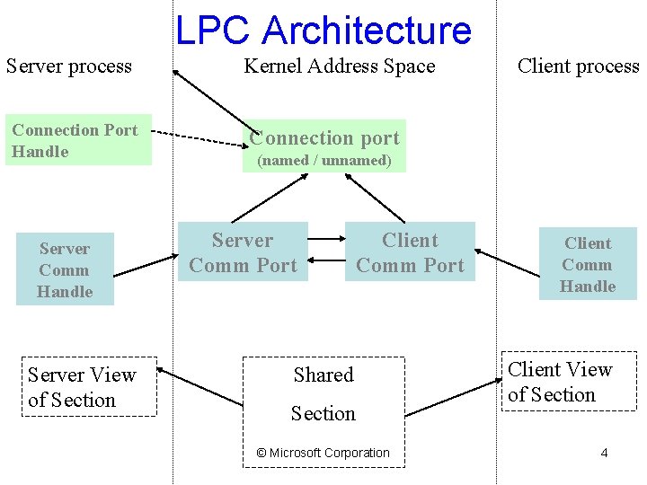 Windows Kernel Internals Lightweight Procedure Calls David B