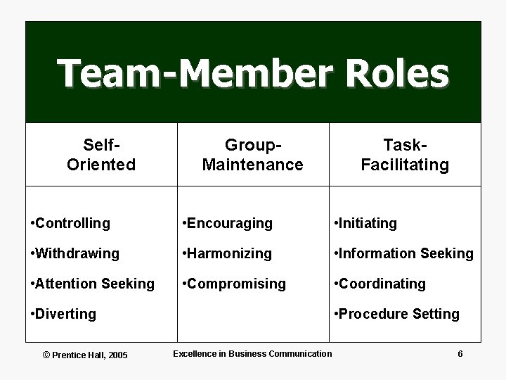 Communicating in Teams and Mastering Listening Nonverbal Communication