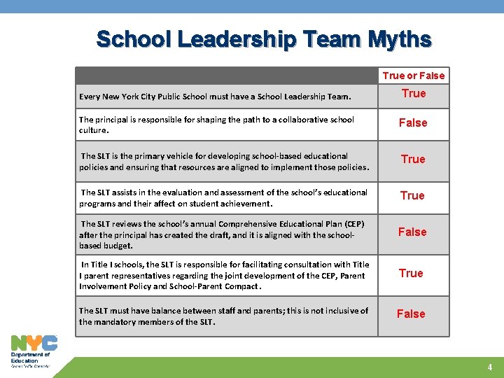 School Leadership Teams SchoolBased Shared Decision Making Session