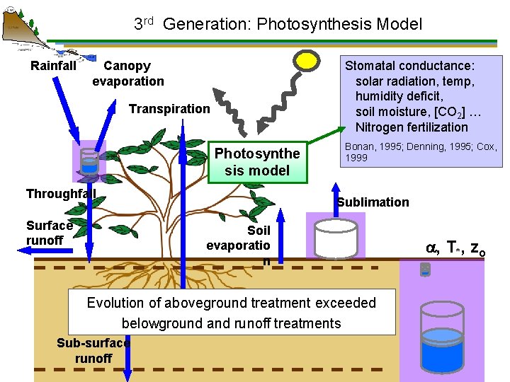 The Community Hydrology and Biophysics Project CLM 3