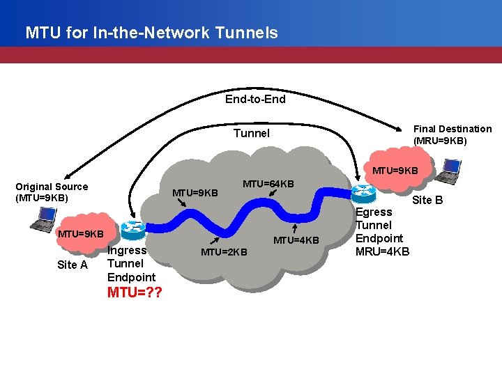 Subnetwork Encapsulation and Adaptation Layer SEAL IETF 71