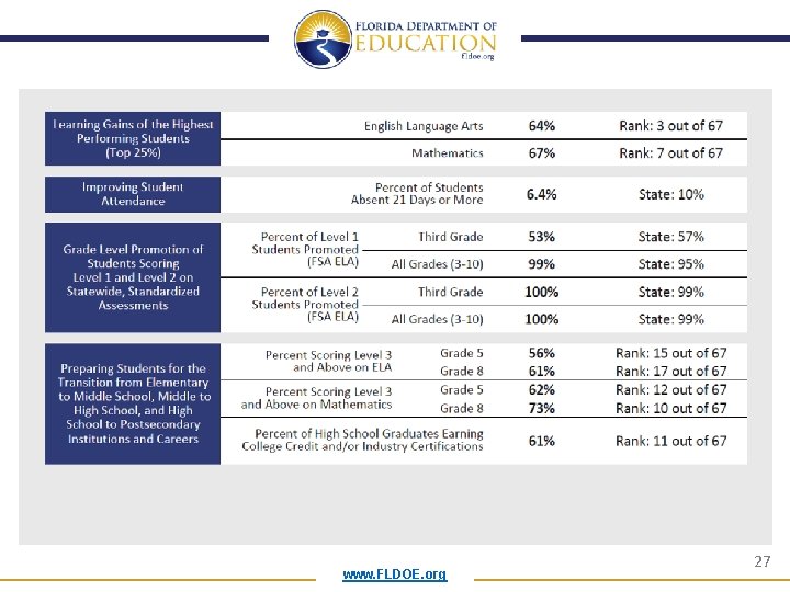 Accountability Update www FLDOE org 1 Overview 2017