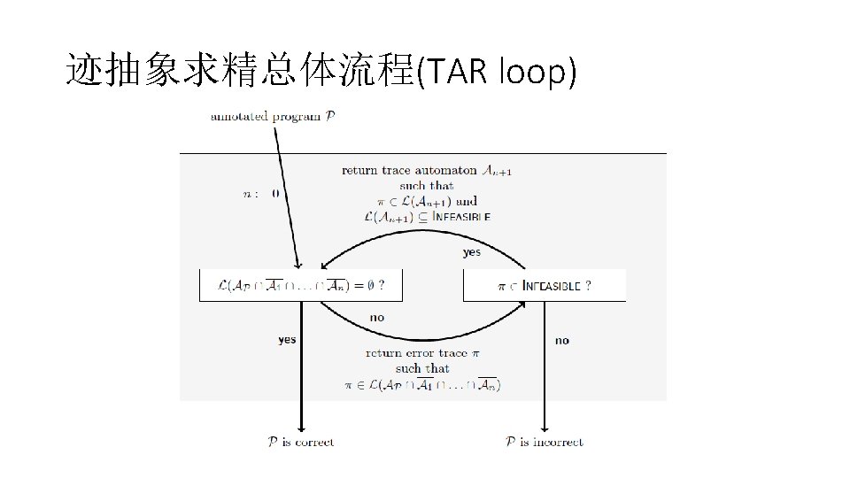 Outline Trace Abstraction Refinement Horn Trace Abstraction Refinement