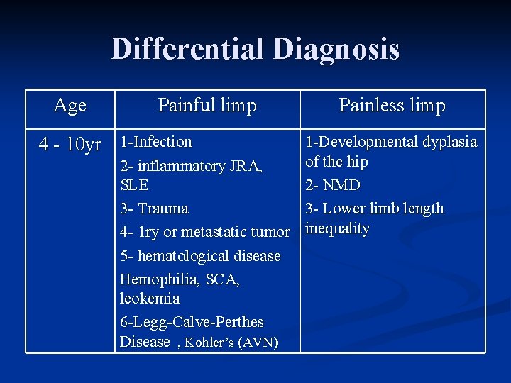 Approach to limping child Done by Group A