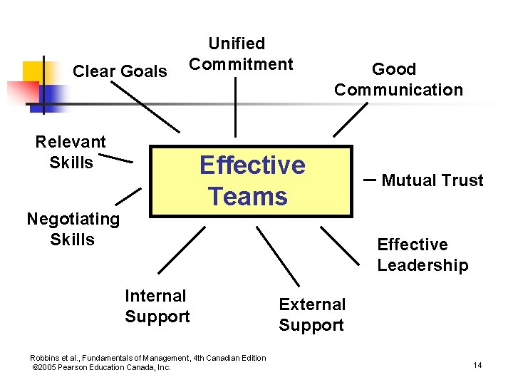 Chapter 12 Understanding Work Teams Robbins et al