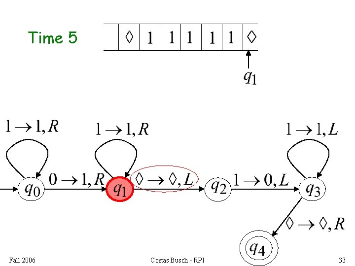 Turing Machines Slides adapted from Costas Busch RPI