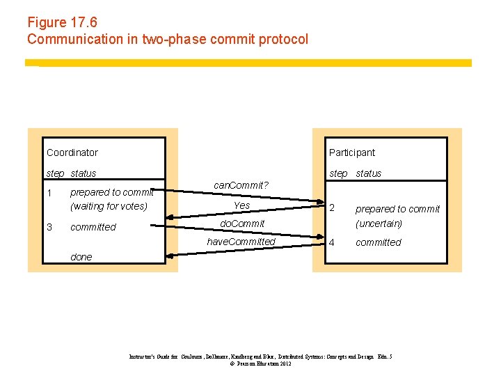 Slides for Chapter 17 Distributed transactions From Coulouris