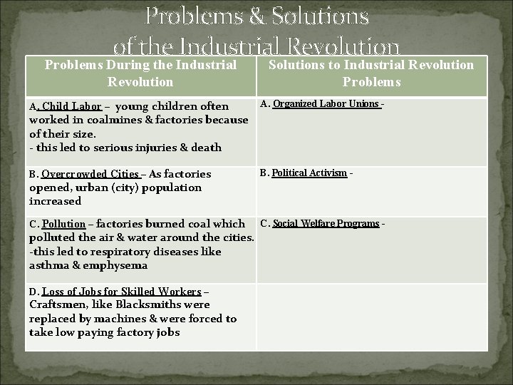 Aim How were the problems of the Industrial