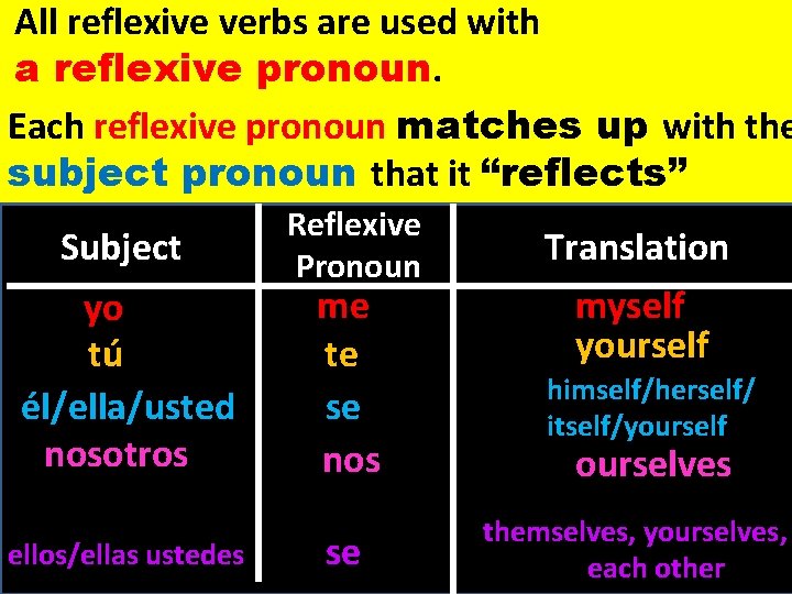 Los Verbos Reflexivos Avancemos 2 Unidad 2 Leccin