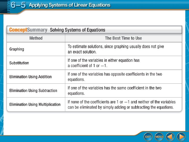 You solved systems of equations by using substitution