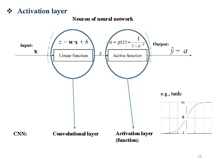 Deep Learning 2 Basic Theory of Convolutional Neural