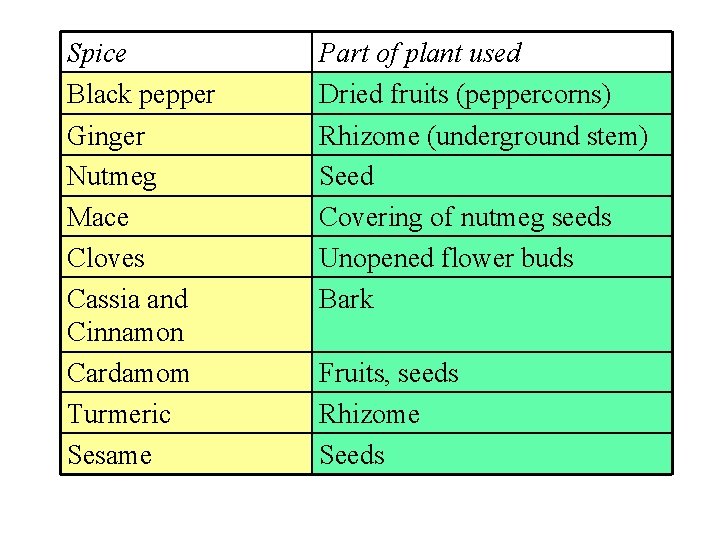 Spices Herbs Difference between spice and herb No