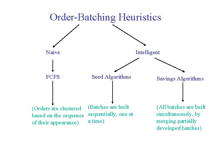 Order Picking Pick Sequencing and Batching The Pick