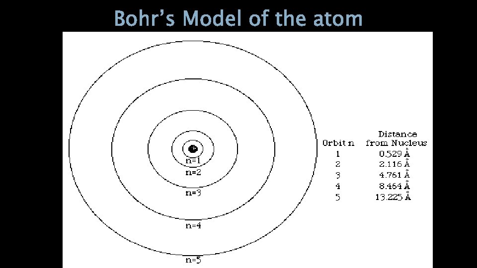 CHEMISTRY ELECTRONS IN ATOMS 1913 Niels Bohr proposed