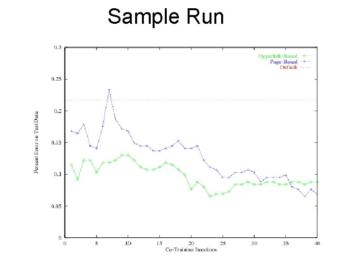 Combining Labeled and Unlabeled Data with CoTraining Avrim Combining Labeled and Unlabeled Data with CoTraining Avrim