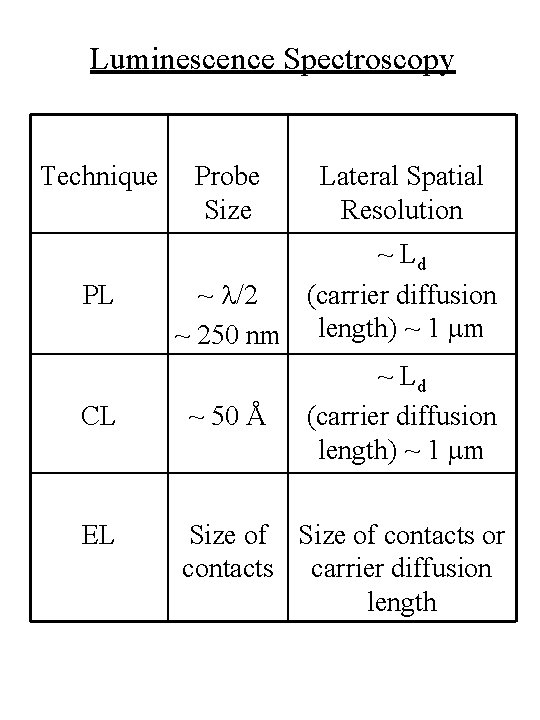 Absorbtion FTIR Fourier transform infrared spectroscopy ATR attenuated