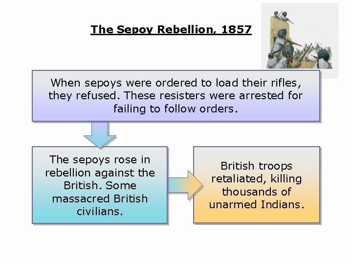 The British Take Over India Objectives Understand the