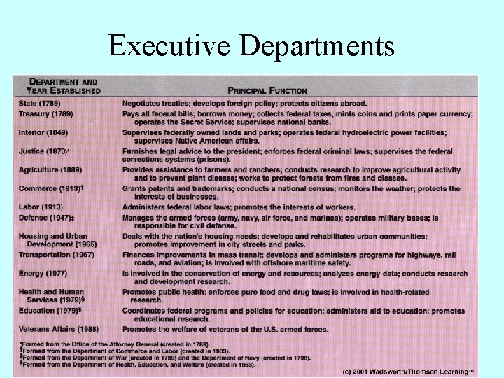 Objectives 1 Identify the roles of the President
