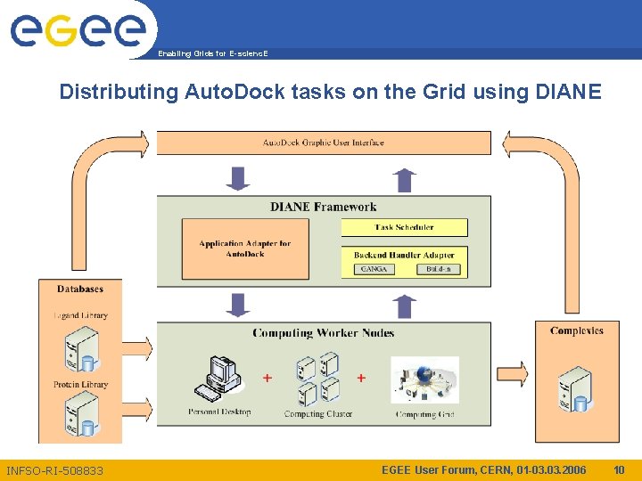 Enabling Grids for Escienc E Using Grid Computing