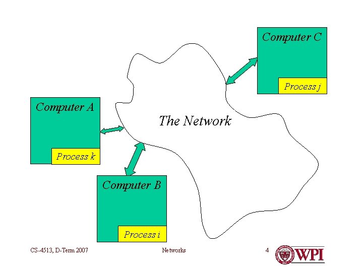 Introduction to Networks CS4513 Distributed Computing Systems Slides