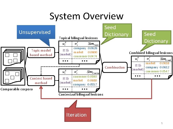 Iterative Bilingual Lexicon Extraction From Comparable Corpora Using