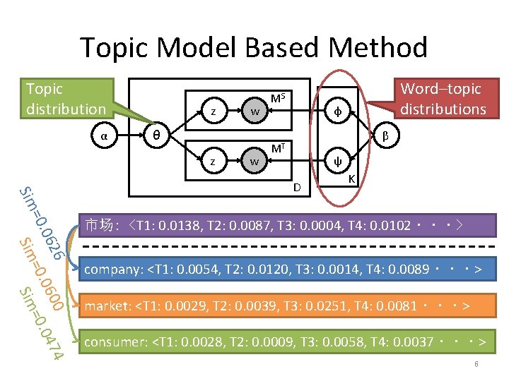 Iterative Bilingual Lexicon Extraction From Comparable Corpora Using
