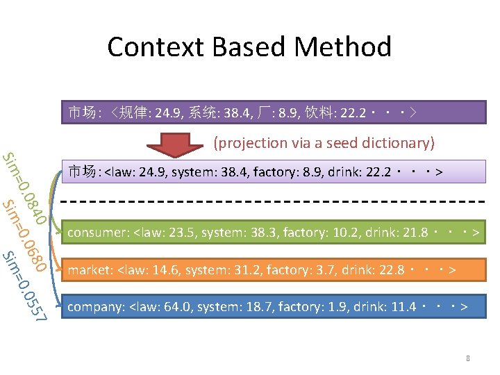 Iterative Bilingual Lexicon Extraction From Comparable Corpora Using
